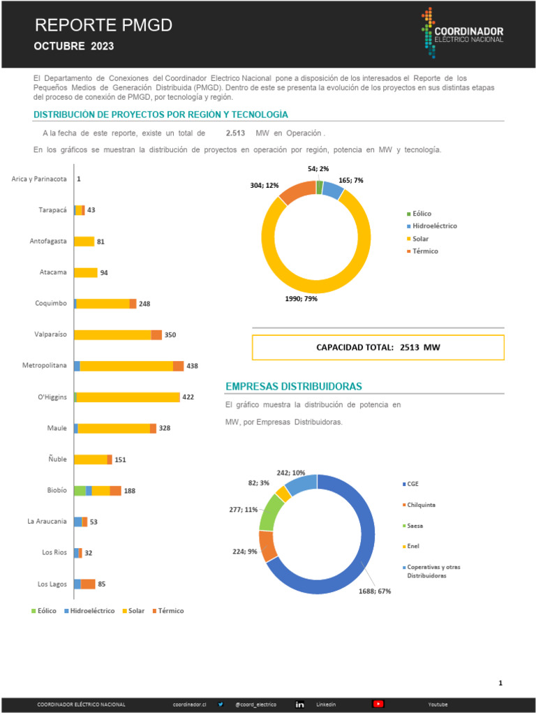 PMGD REPORTE Octubre 2023 | PDF | Fotovoltaica | Energía solar