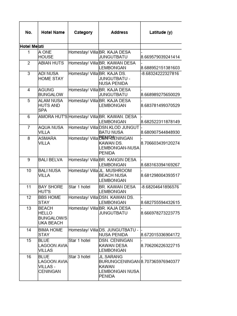 Nusa Penida Homestay & Villa List | PDF | Bali | Hotel
