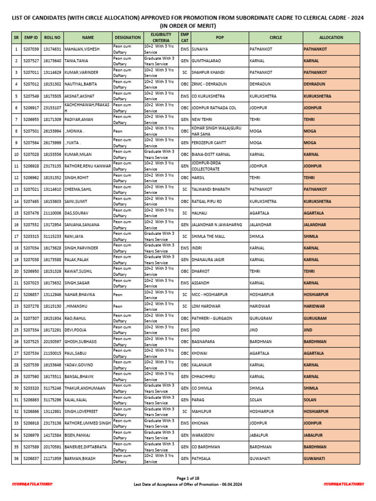 Promotion List for Clerical Cadre 2024 | PDF