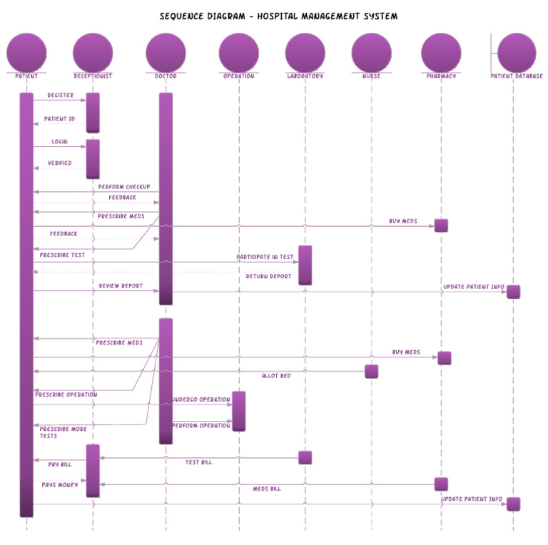 Sequence Diagram - Hospital Management | PDF