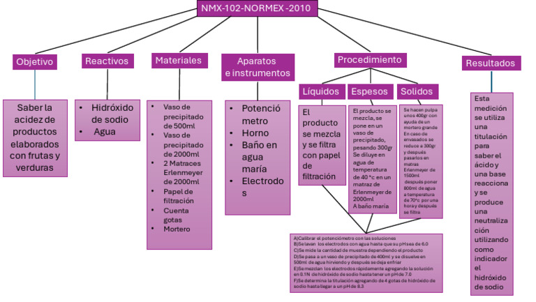 Diagrama de la nom | PDF | Valoración | Química