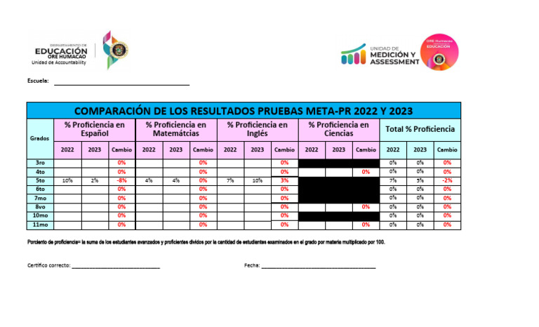 Resultados Pruebas META-PR 2022-2023 | PDF