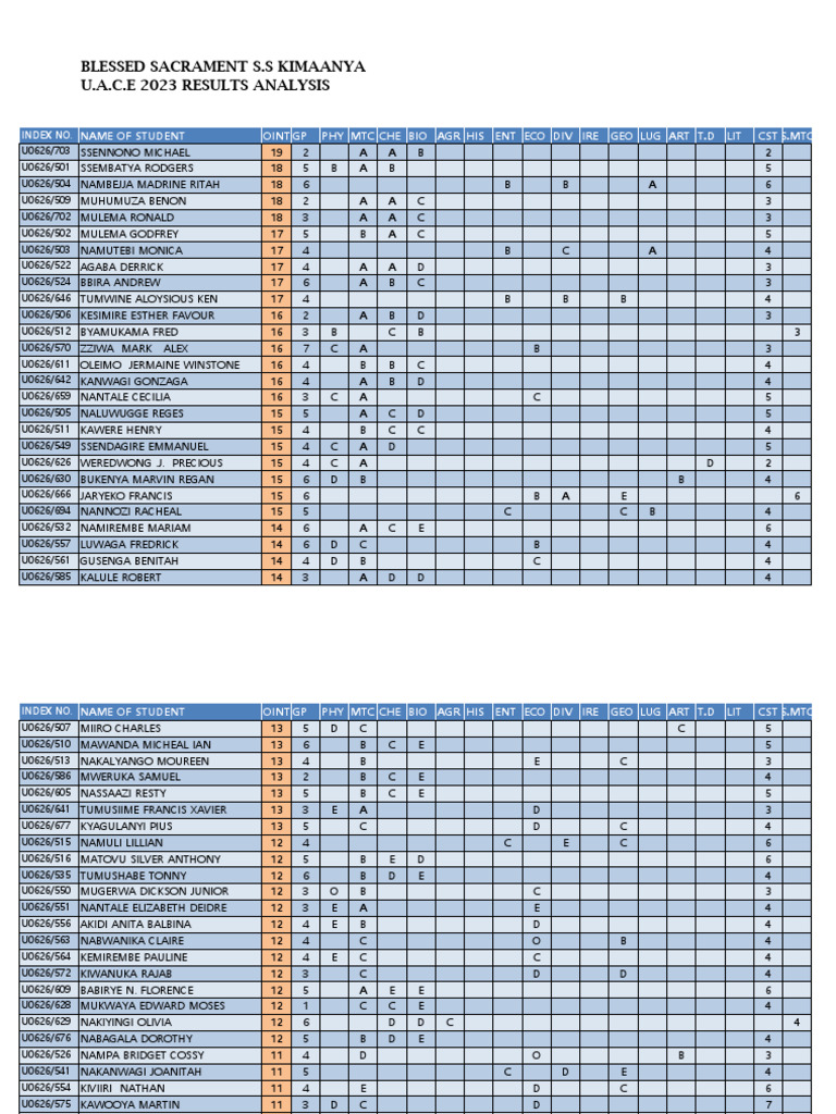 A - Z Uace 2023 Results Summary | PDF
