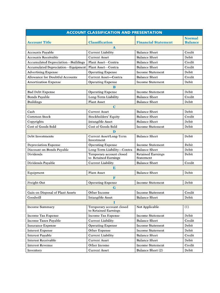 Chart of Accounts | PDF