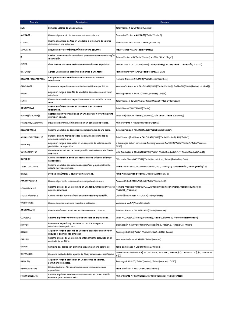 Fórmulas DAX Esenciales para Análisis | PDF | Métodos y materiales de enseñanza