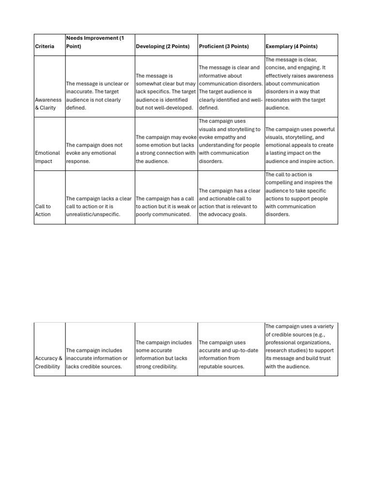 Advocacy-Campaign-Rubrics | PDF | Credibility | Human Communication Advocacy-Campaign-Rubrics | PDF | Credibility | Human Communication