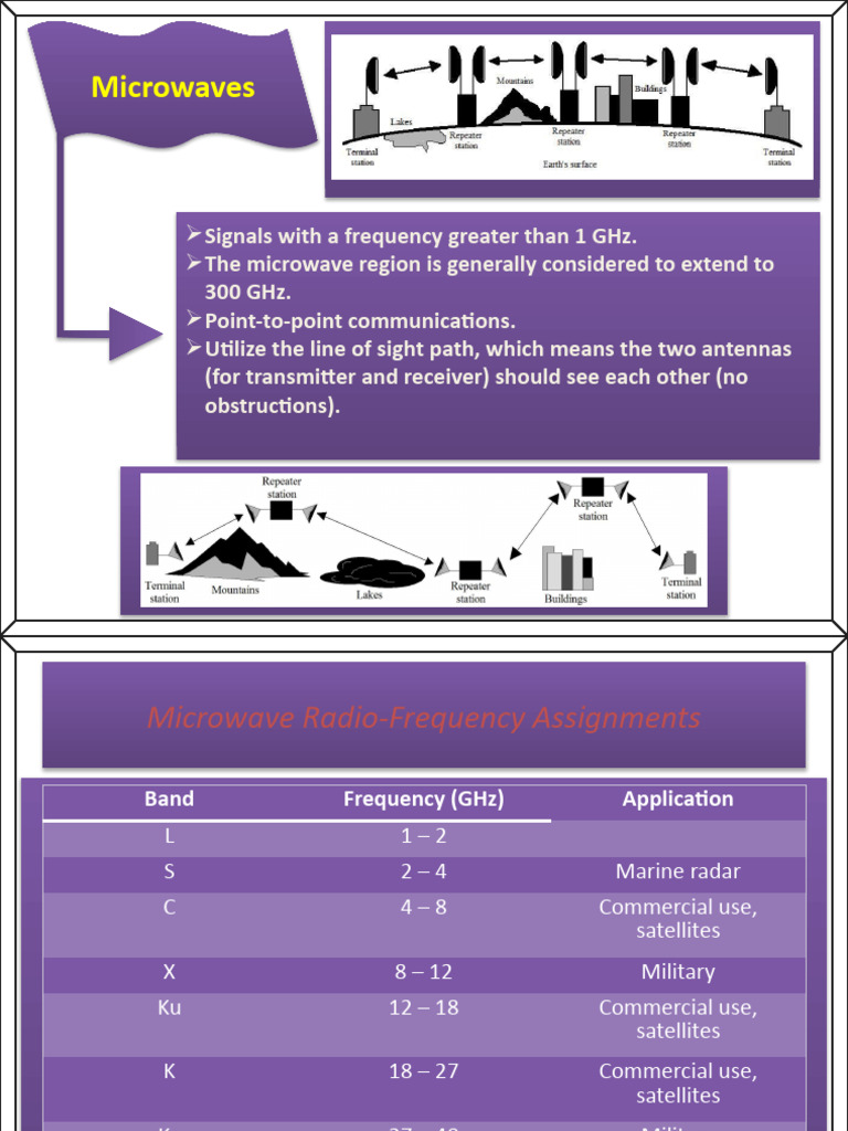 Microwave Systems (Lec) | PDF | Microwave | Antenna (Radio)