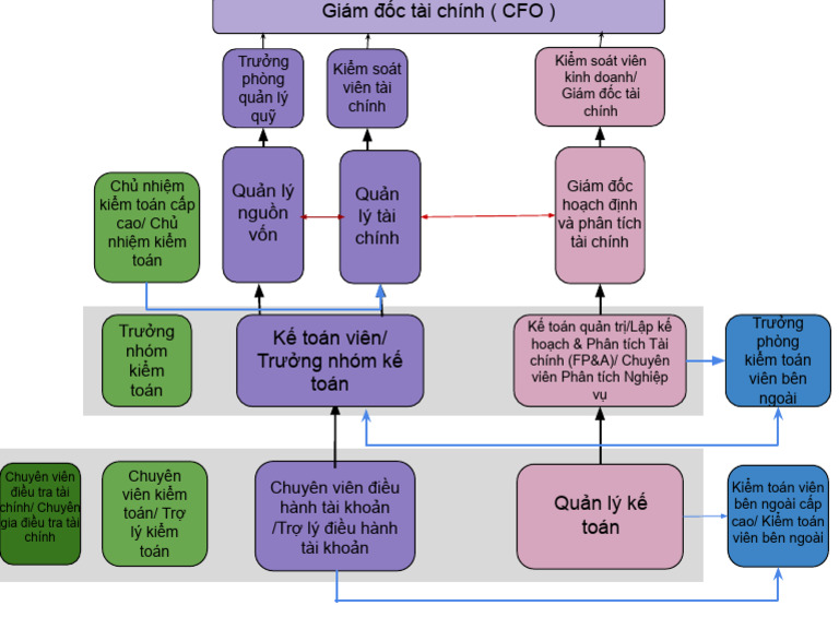 Mindmap C A KTTC Và KTQT | PDF
