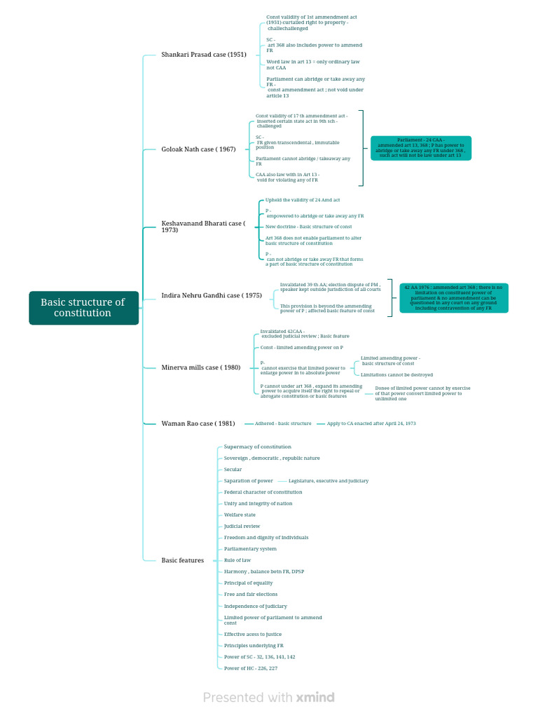 Basic structure | PDF | Public Law | Separation Of Powers