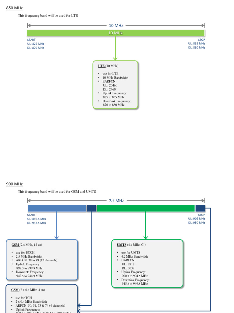 Standard Frequency Assignment per Technology | PDF | Computer ...