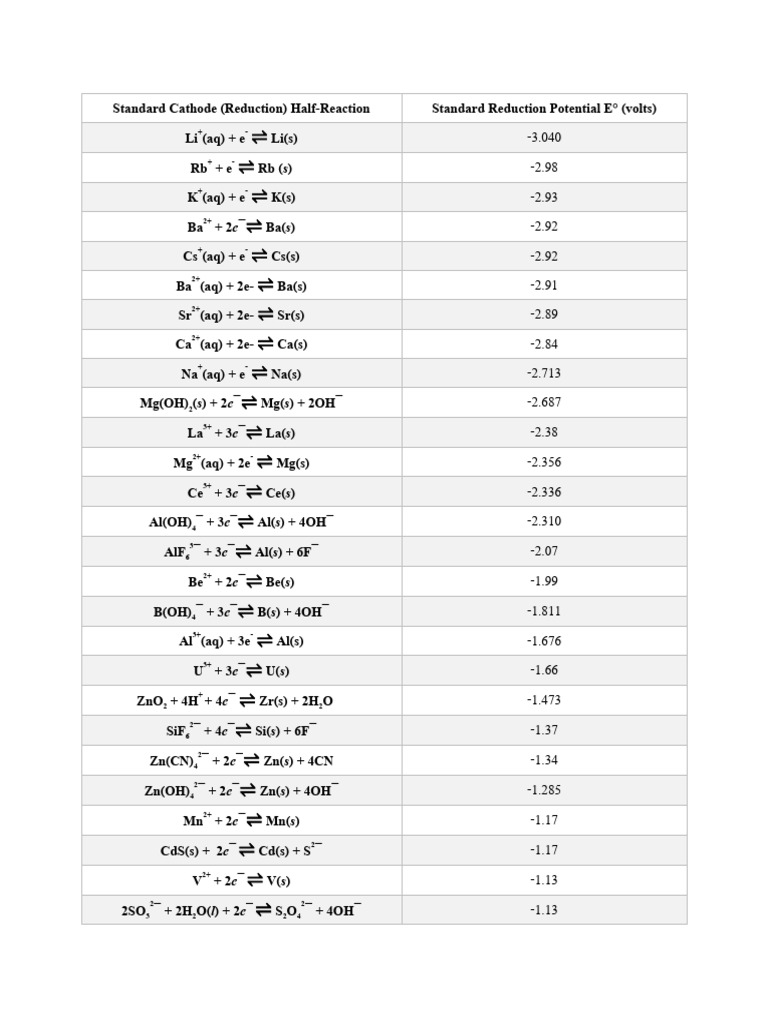 Standard Reduction Potentials Table | PDF | Chemical Substances ...