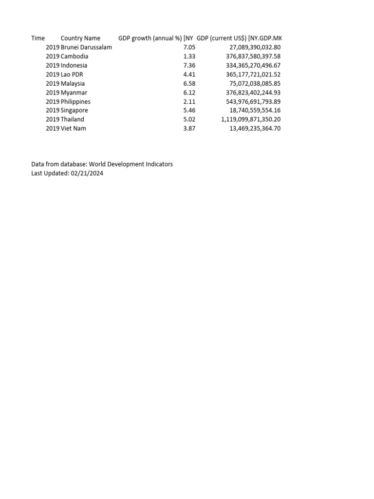 P Data Extract From World Development Indicators | PDF | Gross Domestic ...