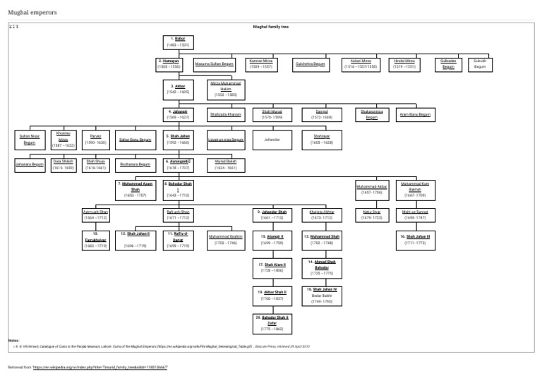 Mughal Dynasty Family Tree Chart | PDF | Mongol Dynasties | Timurid Dynasty