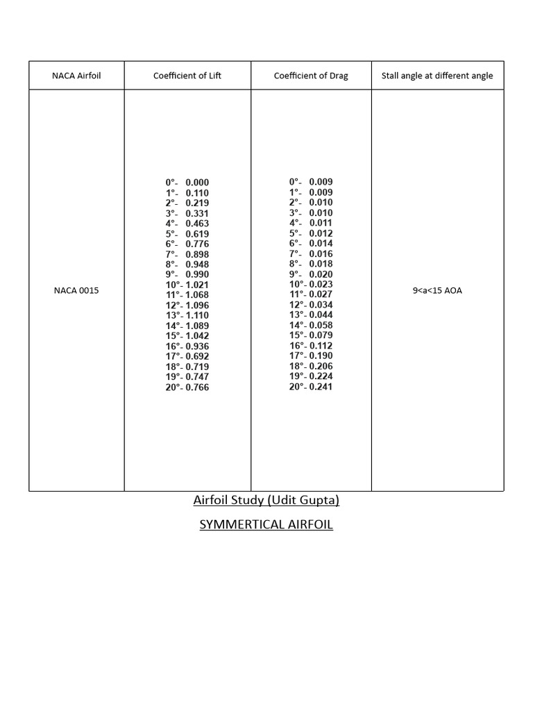 NACA Airfoil Data | Download Free PDF | Aerospace Engineering | Fluid ...