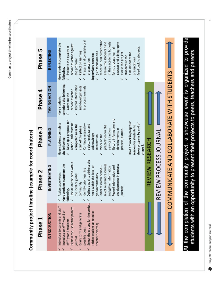 Community Project Timeline Guide | PDF | Information | Teachers