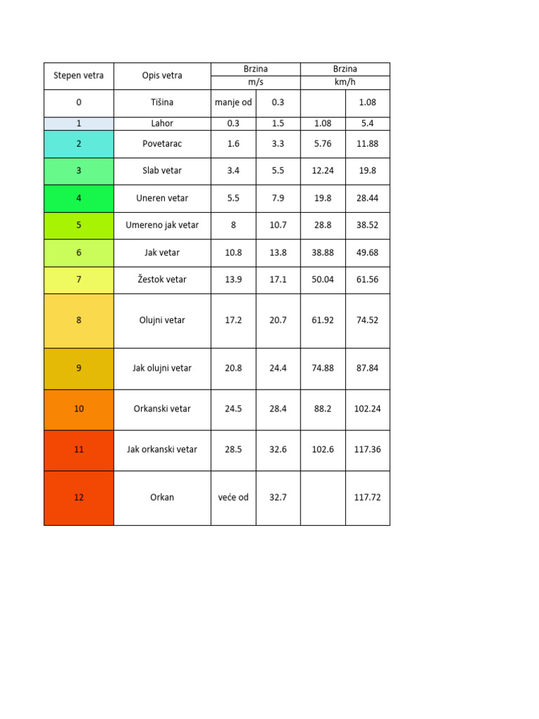 Brzina Vetra - Tabela | PDF