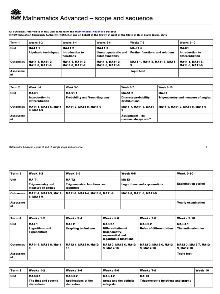 Year 11 and 12 Mathematics Advanced Only Scope and Sequence Sample 2 | PDF | Function ...