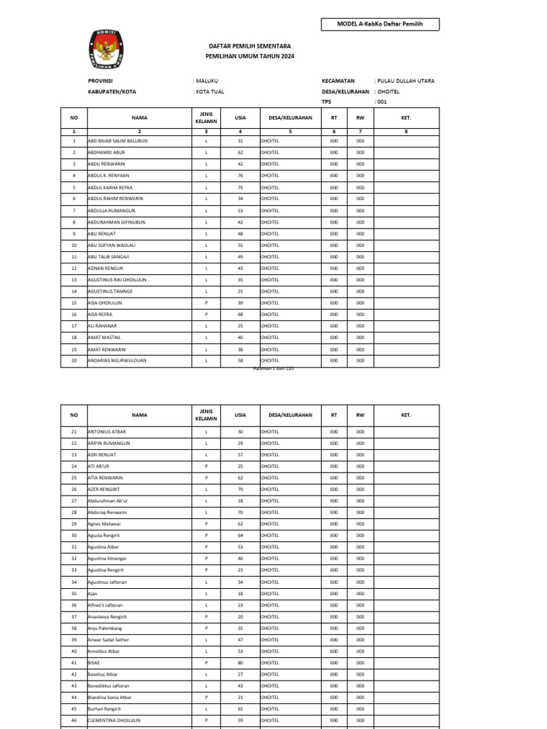 A Kabko (83024) Pulau Dullah Utara Ohoitel | PDF