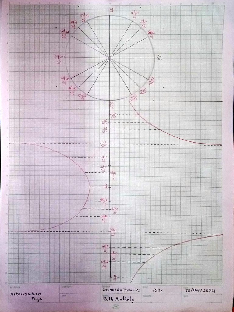 GRÁFICAS DE FUNCIONES TRIGONOMÉTRICAS Inversas Ruth Nathaly López ...