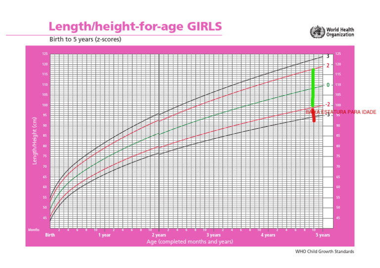 OMS._Altura_para_Idade__Meninas_._0-5_anos._Em_Z_score. | PDF