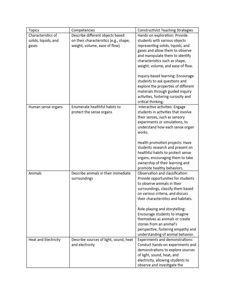 Constructivist | PDF | Constructivism (Philosophy Of Education) | Cognition