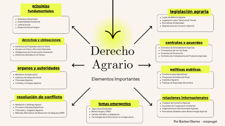 Mapa Mental de Derecho Agrario | PDF | Agricultura | Resolución de ... Mapa Mental de Derecho Agrario | PDF | Agricultura | Resolución de ...