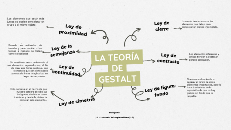 Mapa Mental Gestalt | Descargar gratis PDF | Psicología cognitiva | Procesos mentales