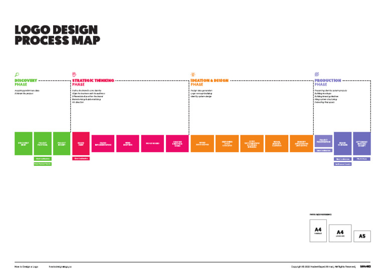 Logo Design Process Map - HDL | PDF