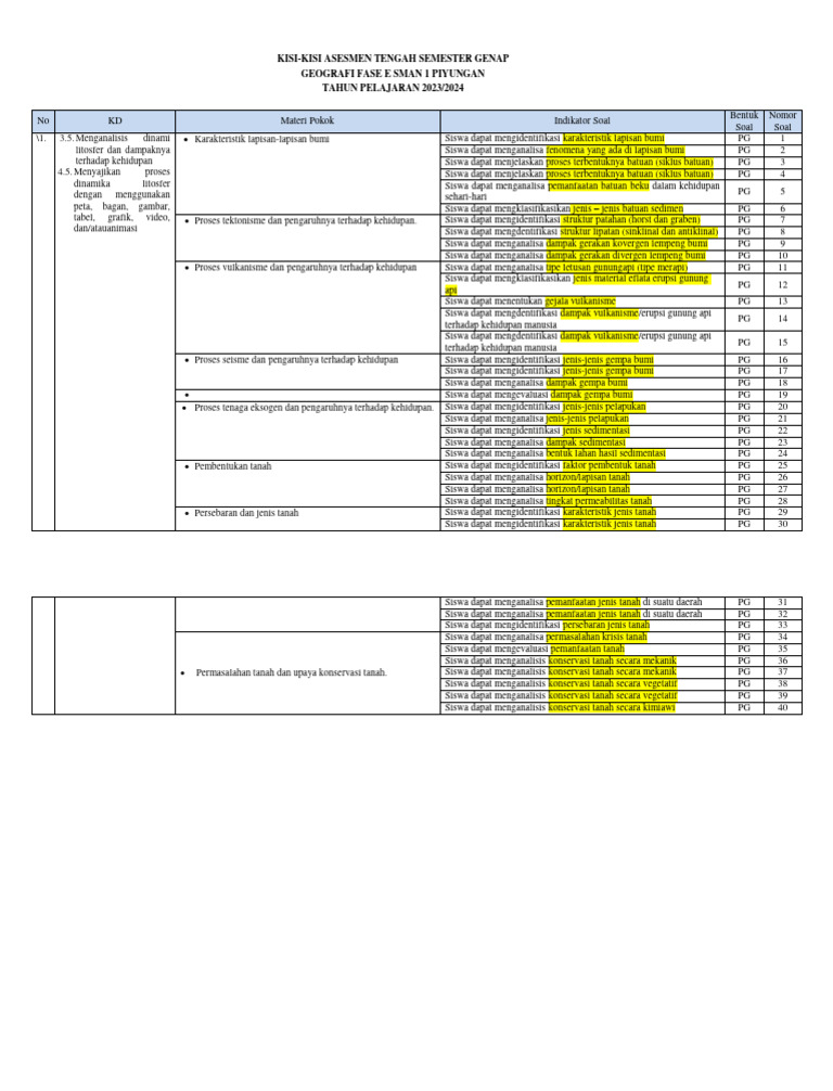 Kisi-Kisi ATS Genap GEO 2023 2024 | PDF