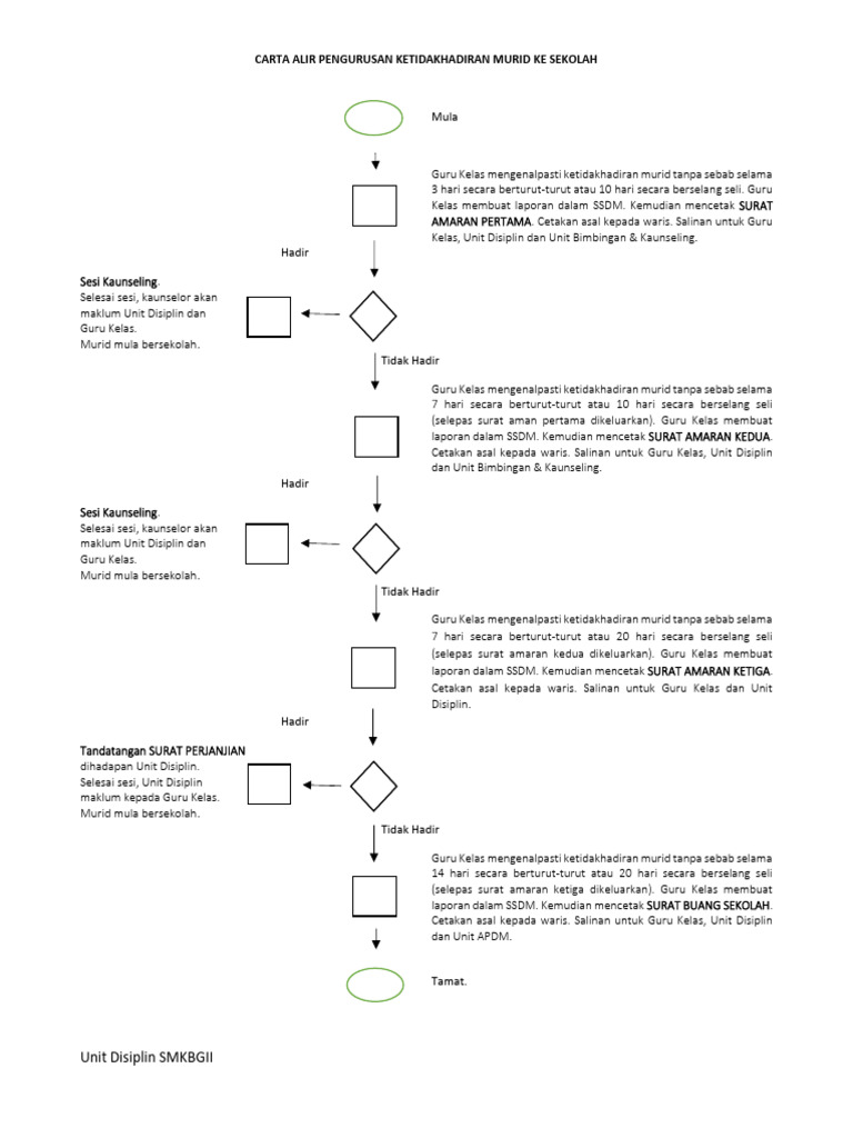 Carta Alir Pengurusan Ketidakhadiran Murid Ke Sekolah | PDF