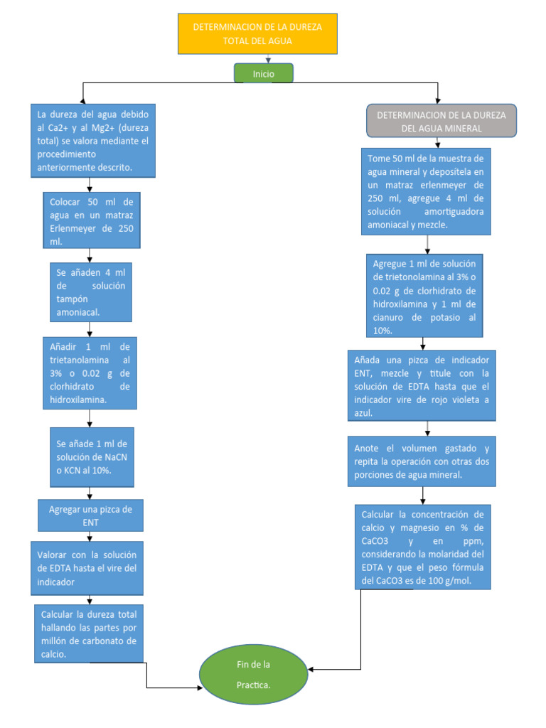 Diagrama Pract 10 | PDF | Química analítica | Sustancias químicas