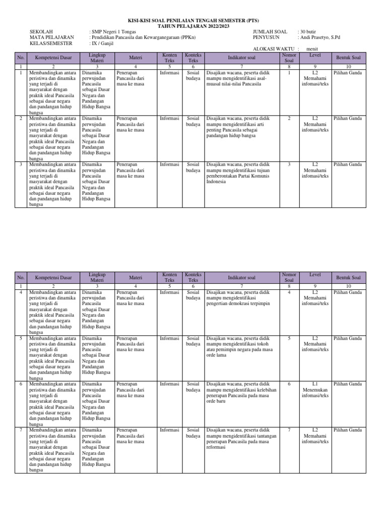 Kisi Kisi PTS PPKN Ganjil Kelas 9 TP 202 | PDF