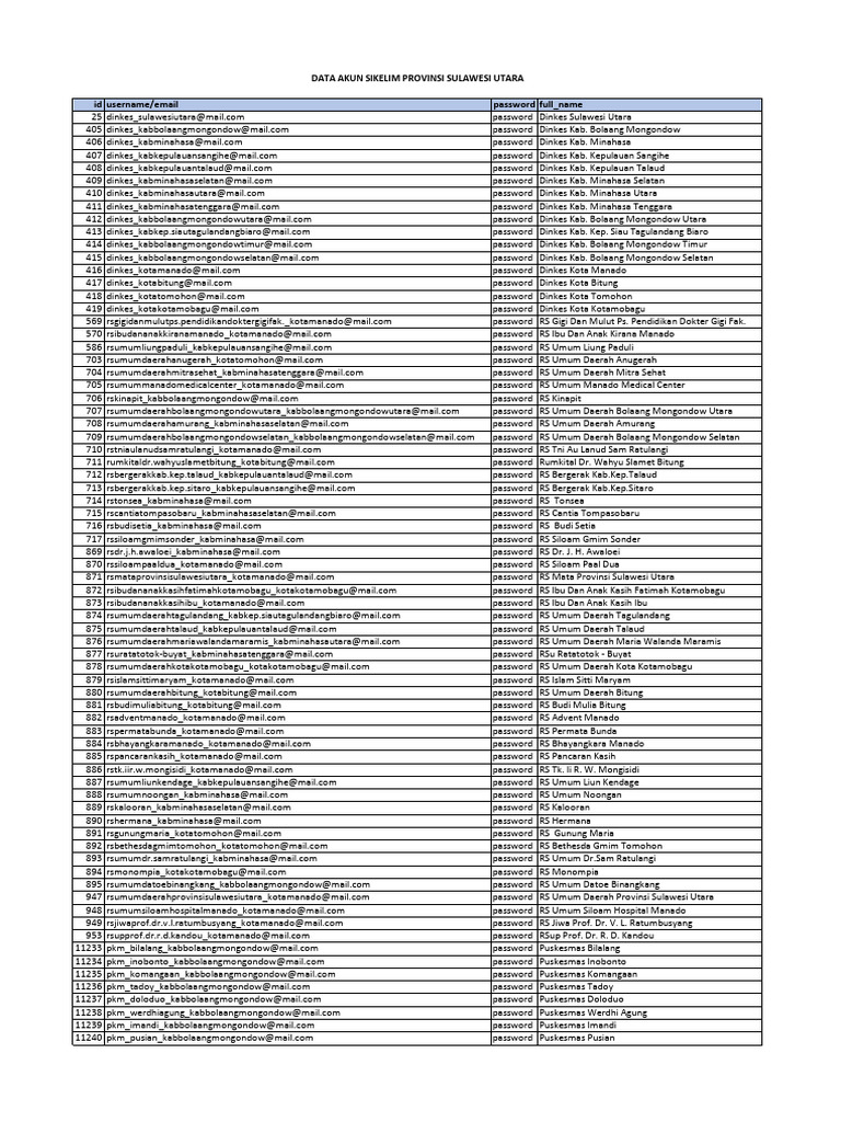 Data Akun SIKELIM Sulawesi Utara | PDF