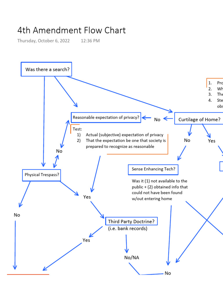 4th Amendment Search & Seizure Guide | PDF | Search And Seizure ...