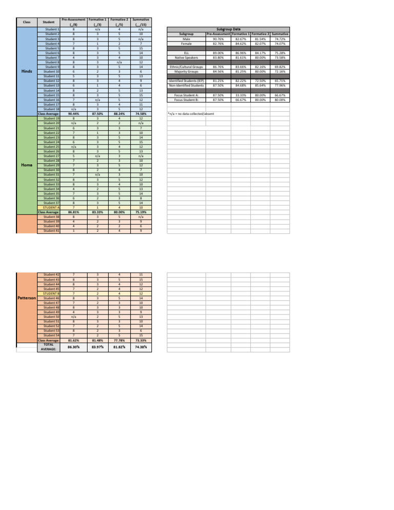 Assessment Data Spreadsheet Complete | PDF | Education Theory | Educational Assessment And ...