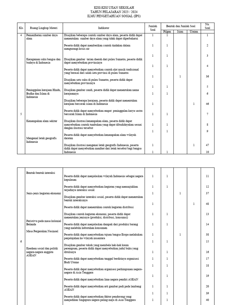 IPS Kisi Kisi US Kls 6 2024 | PDF
