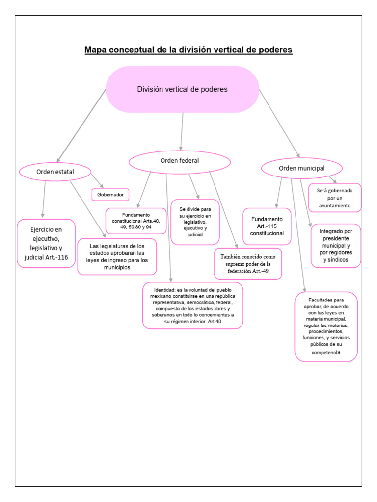 Evidencia 5 Mapa Conceptual de La Division de Poderes | PDF | Ejecutivo (gobierno) | Judicaturas