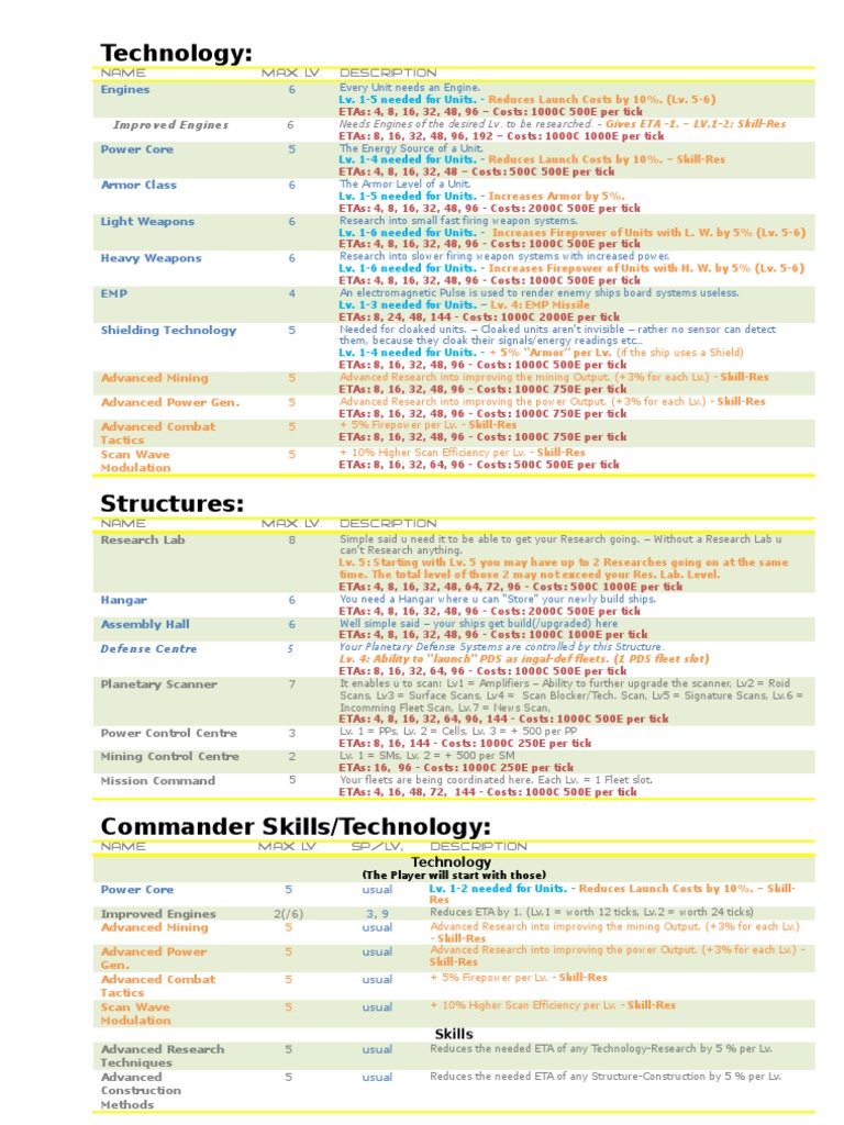 SS New Tech Tree | PDF | Military Technology