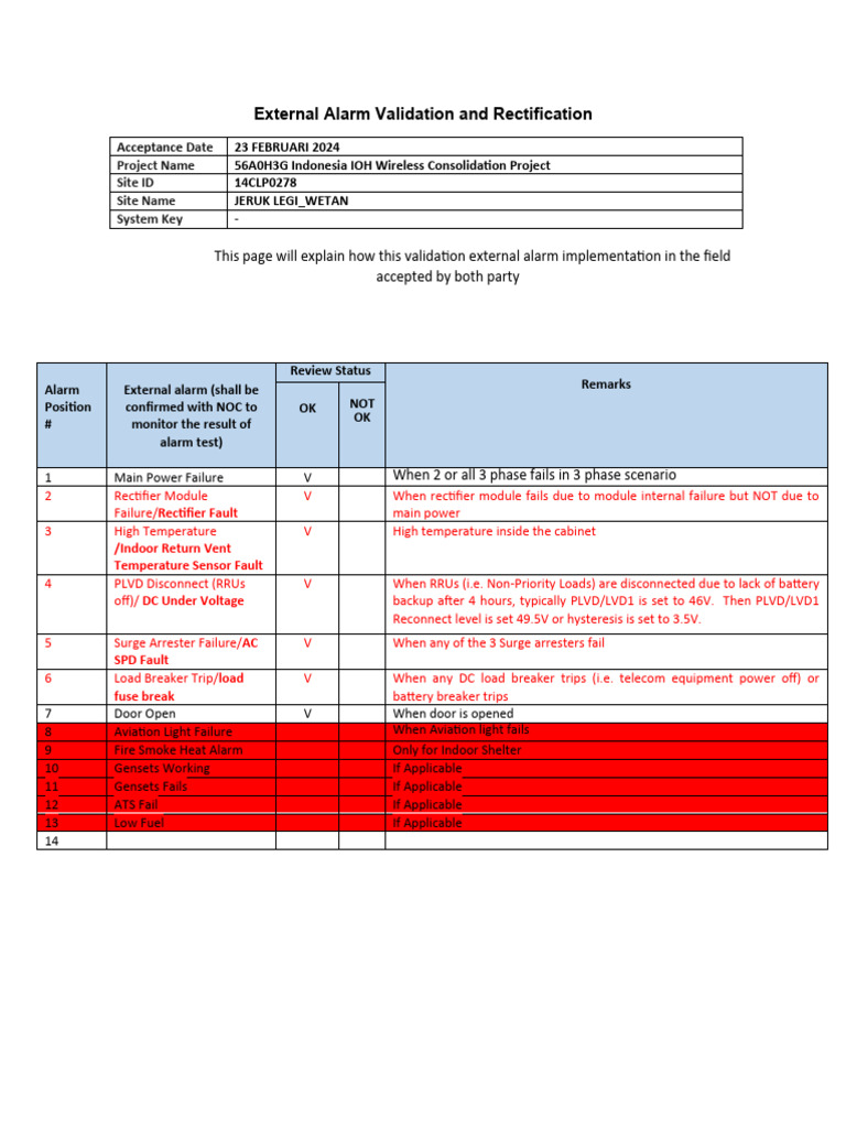 External Alarm Validation Guide | PDF | Rectifier | Fuse (Electrical)