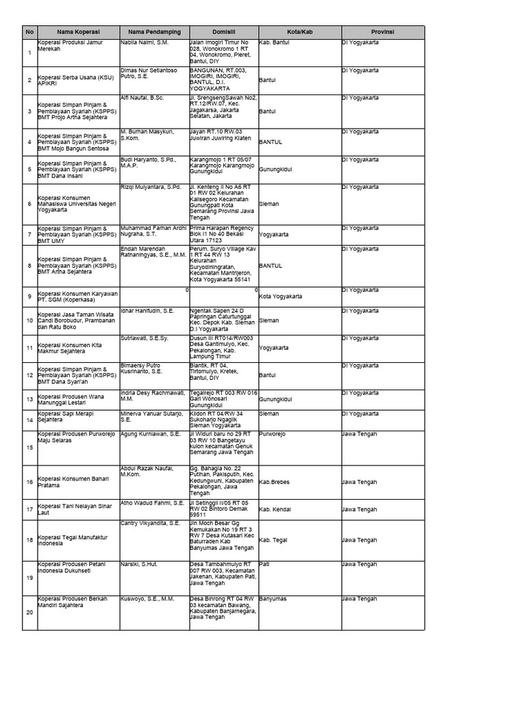 Data Koperasi dan Pendamping | PDF