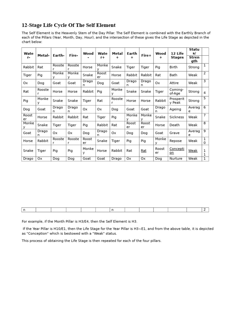12 Stage Life Cycle of The Self Element | PDF | Astrological Sign ...