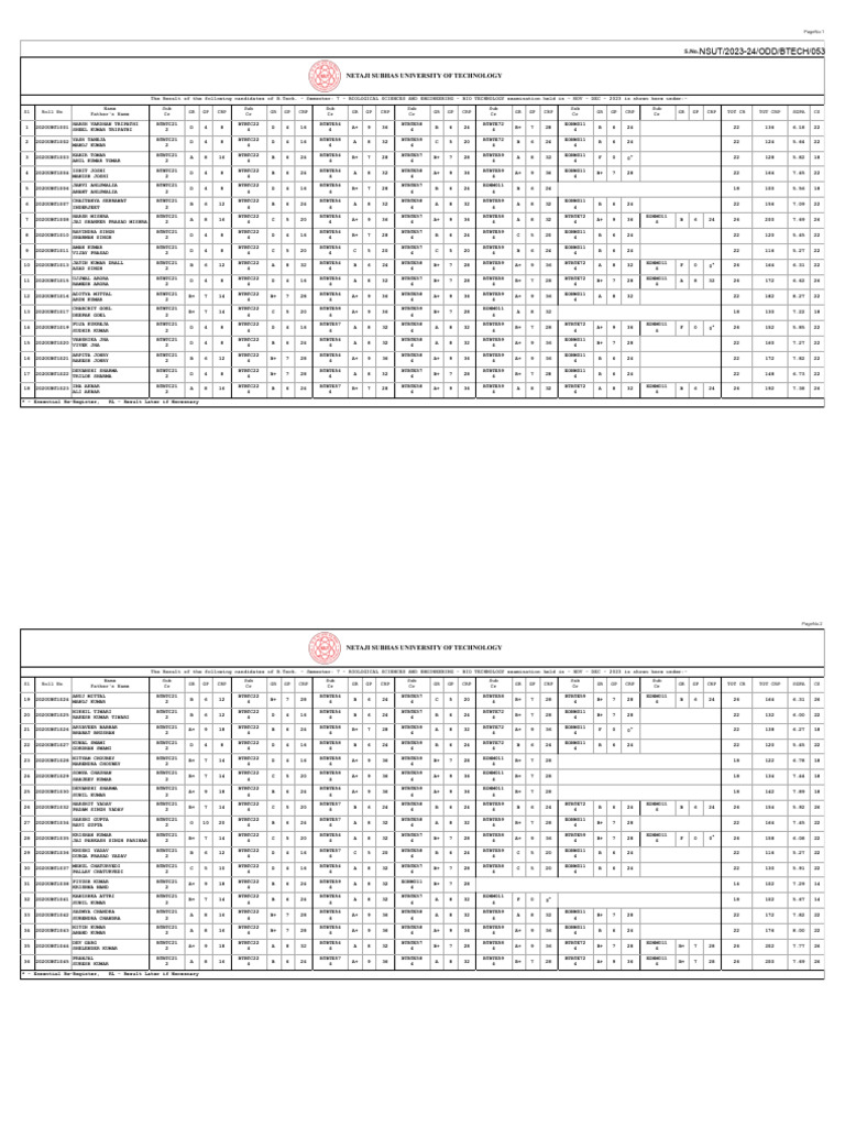 Gazette Report Result B Tech 7th Sem 2023-24 | PDF