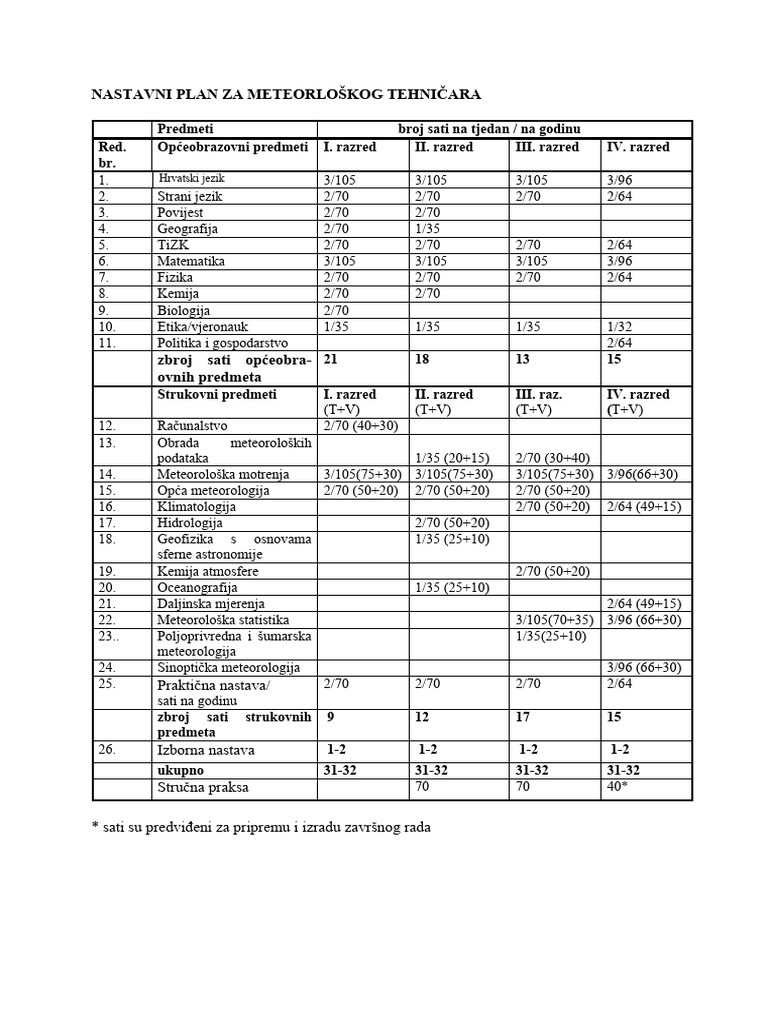 Nastavni Plan - Meteoroloski Tehnicar | PDF