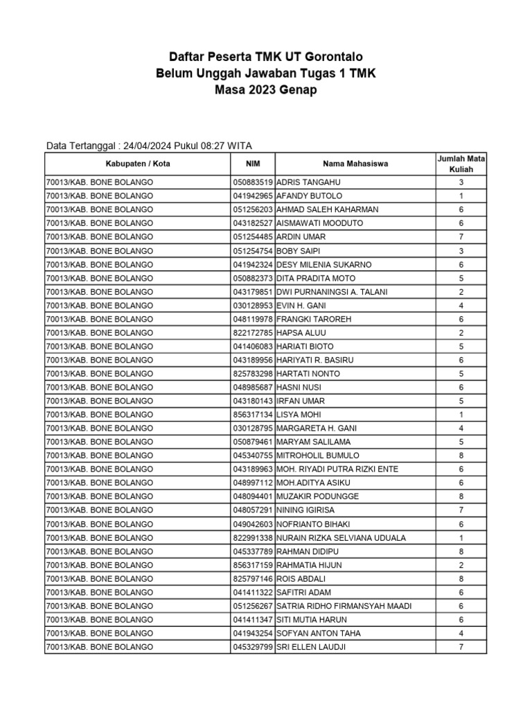 Daftar Peserta TMK UT 85 Belum Unggah Tugas 1 20240424 | PDF