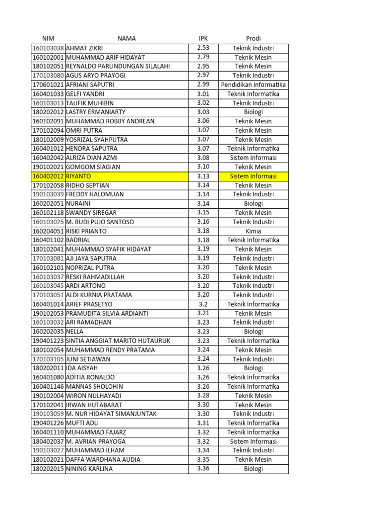 Daftar Mahasiswa dan IPK Terbaru | PDF