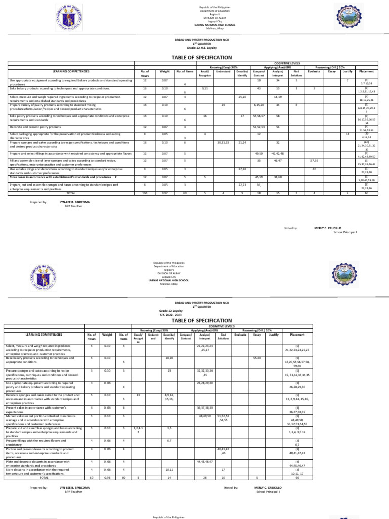 TOS in BPP Pre Test | PDF | Cakes | Bakery
