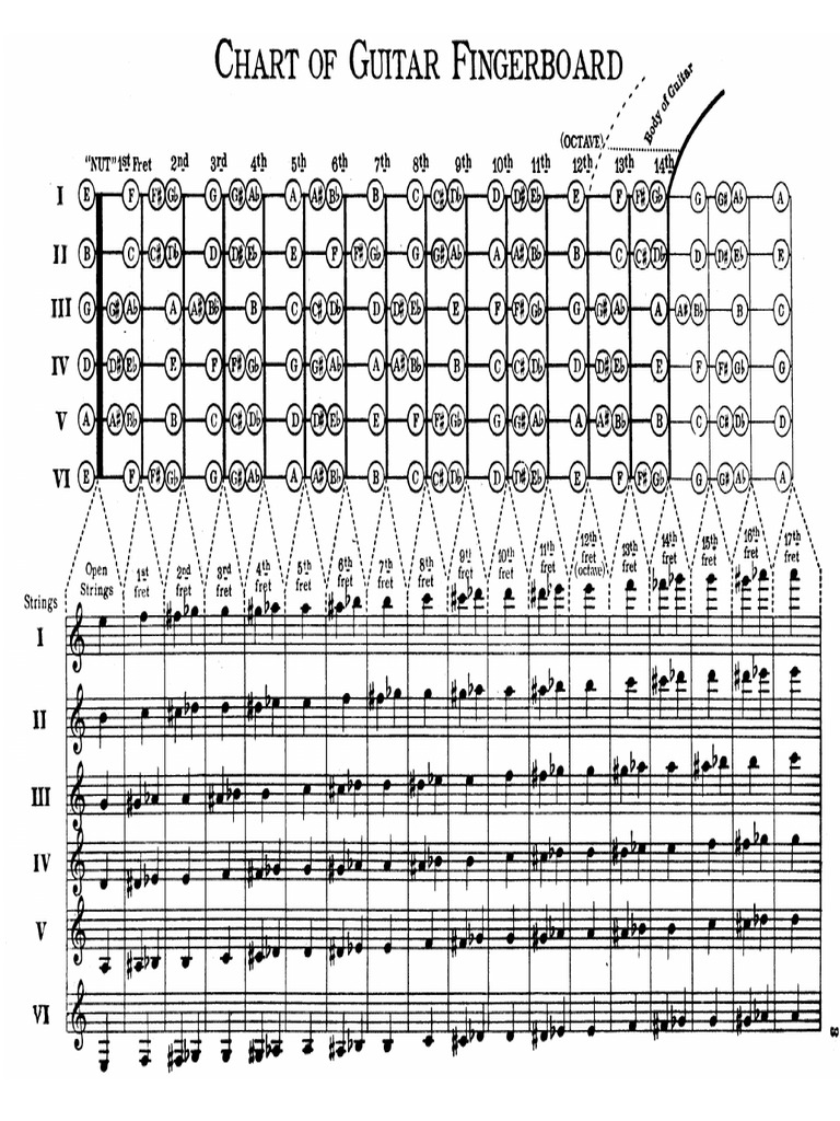 Chart of Guitar Fingerboard | PDF