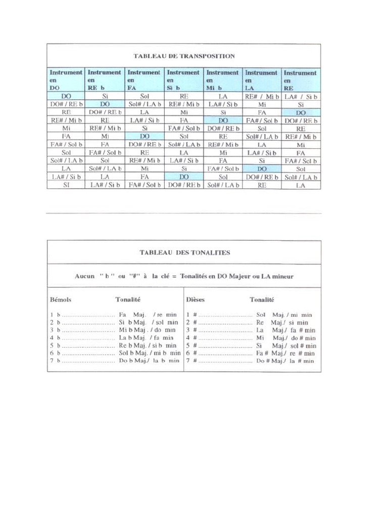 Tableau Des Transpositions | PDF