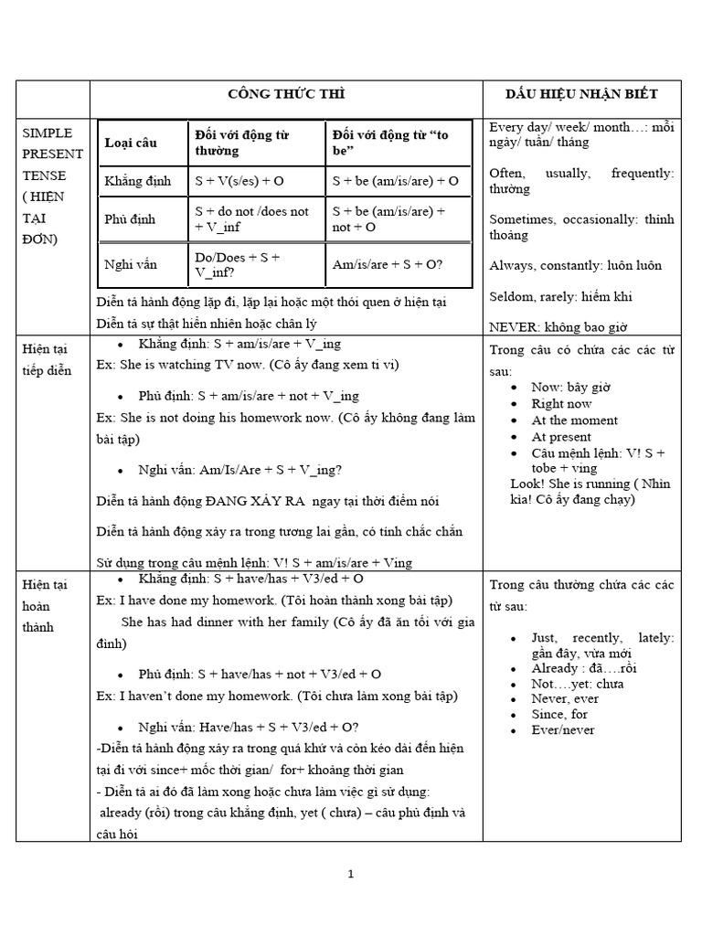 Công Thức Thì Dấu Hiệu Nhận Biết Đối với động từ thường Đối với động từ "to be" | PDF