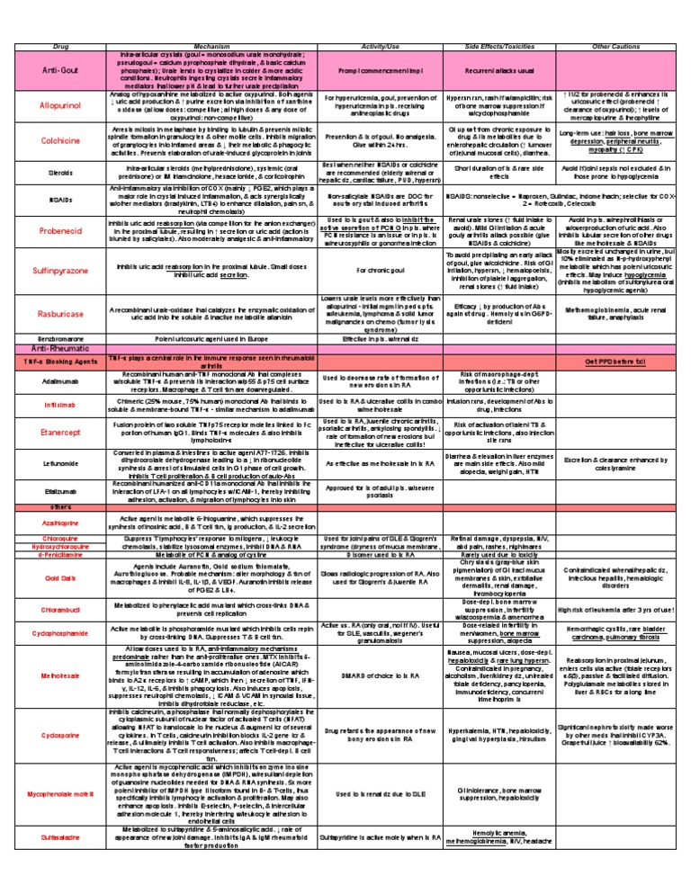Gout Drugs | PDF | Gout | Nonsteroidal Anti Inflammatory Drug